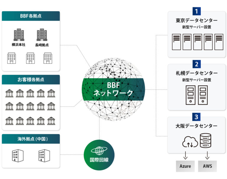 BBFのシステム構成 | バンクビジネスファクトリー